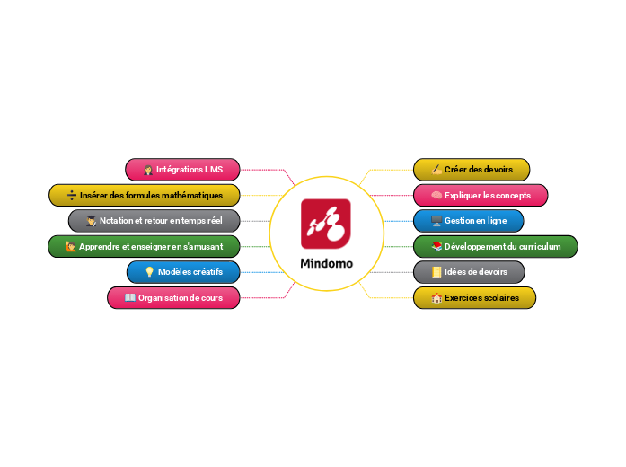 Mind mapping pour les enseignants - Mind Map